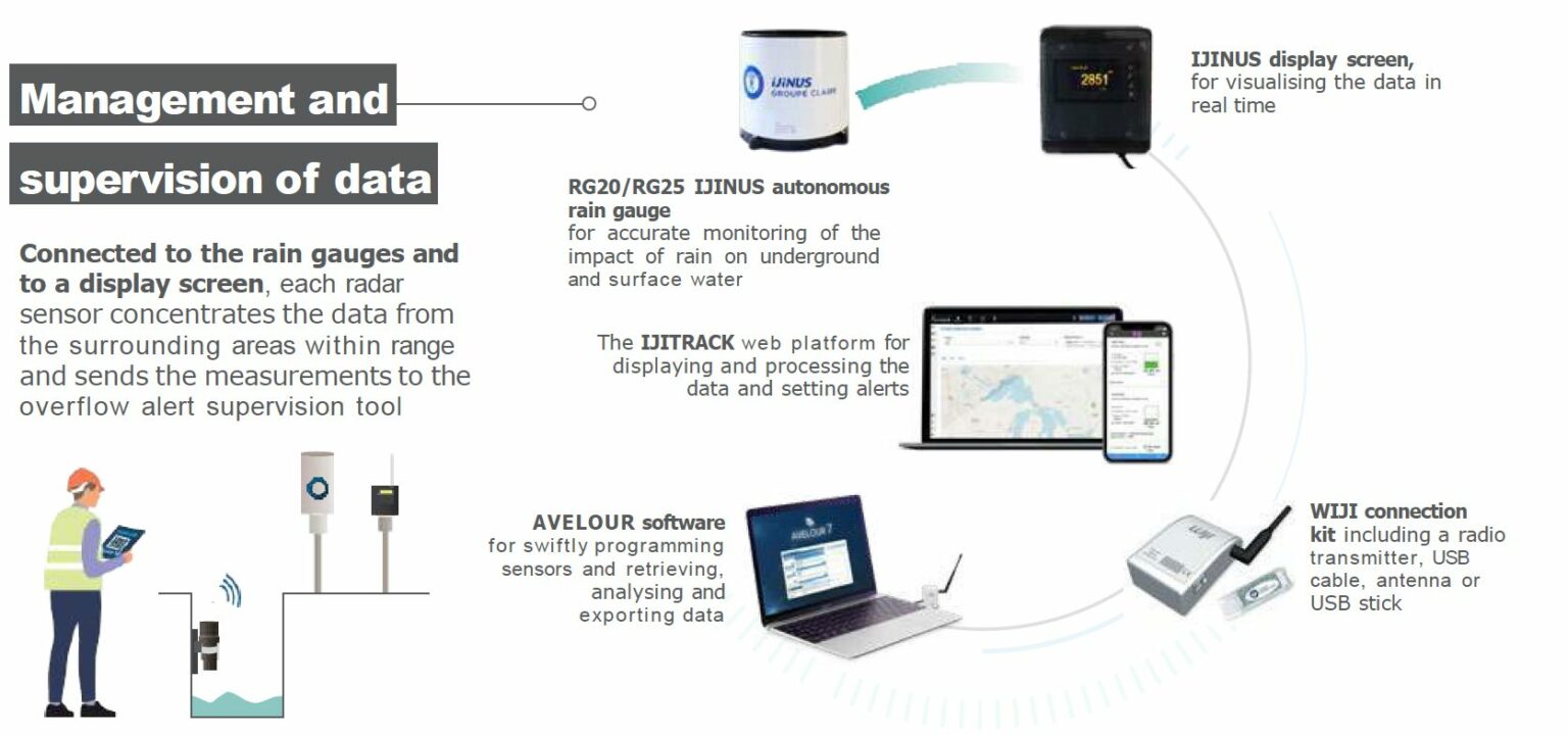 Municipal Water Monitoring Using Wireless Radar Level Sensors in Sainte-Marthe-sur-le-Lac ...