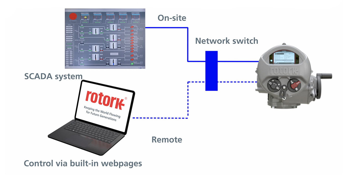 Enhancing Data Collection With Rotork’s Integrated Ethernet • Fluid ...