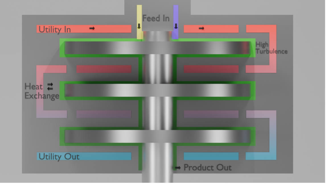 Spinning Disc Reactors: Accellerate Mixing-Limited Processes • Fluid ...